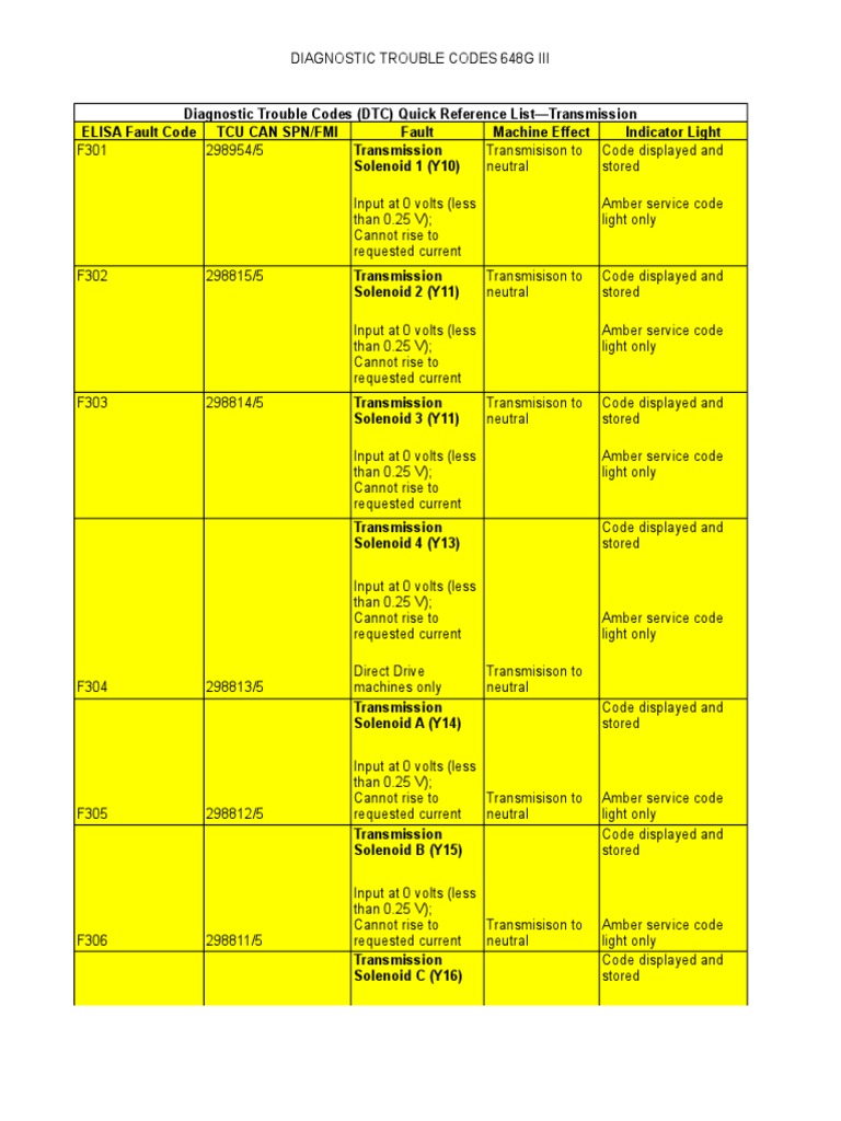 648giii Codes | PDF | Transmission (Mechanics) | Throttle