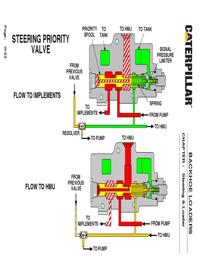 Steering Priority Valve: Flow To Implements | PDF | Loader (Equipment ...