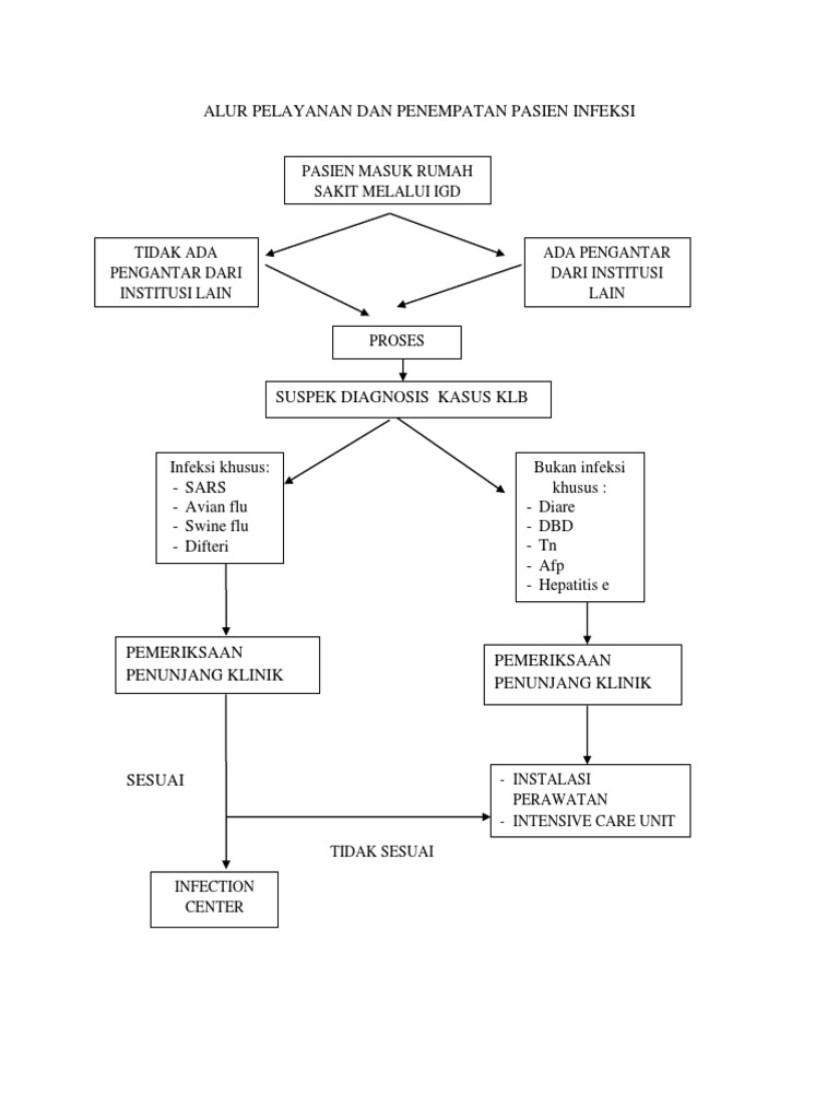 Alur Pelayanan Dan Penempatan Pasien Infeksi | PDF