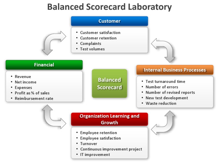 A Balanced Scorecard Approach to Measuring Performance Across Key Areas ...