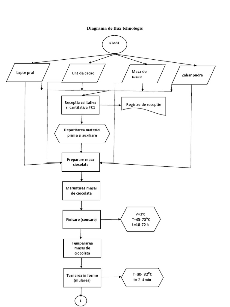 Diagrama de Flux pentru Ciocolată | PDF