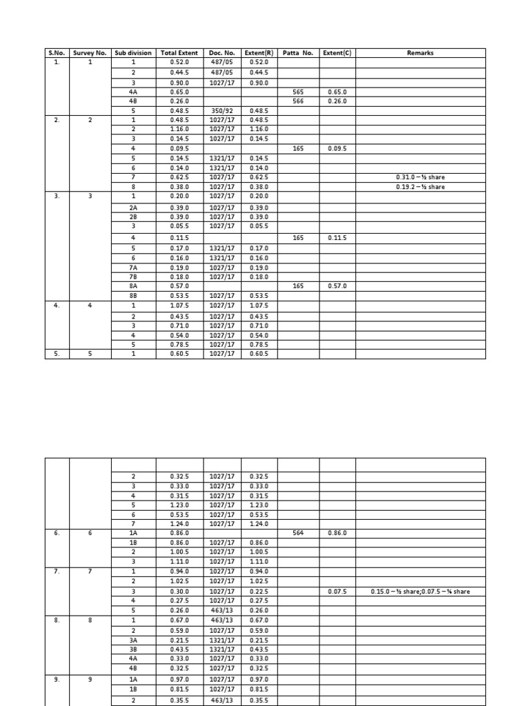 S.No. Survey No. Sub Division Total Extent Doc. No. Extent (R) Patta No ...