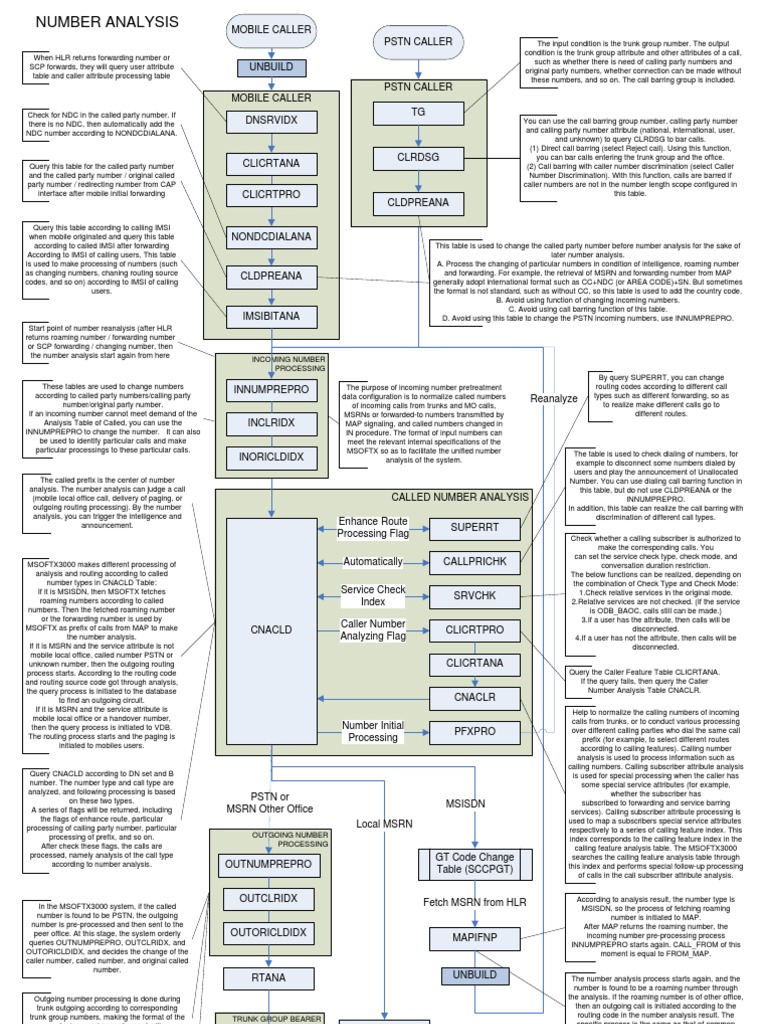 Number Analysis | PDF | Telephone Numbering Plan | Roaming