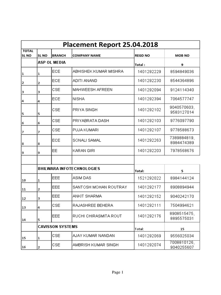 Placement Report 2014 18 Batch Copmany Wise | PDF | Leisure