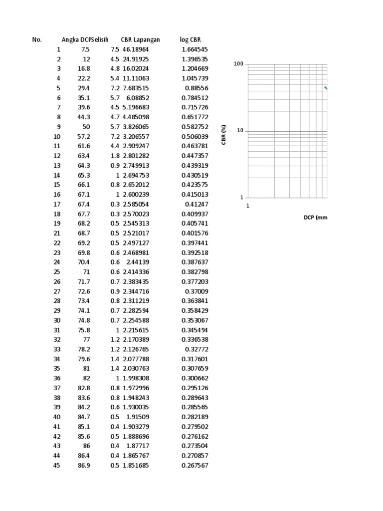CBR and DCP Data Analysis Table | PDF | Home & Garden | Technology ...