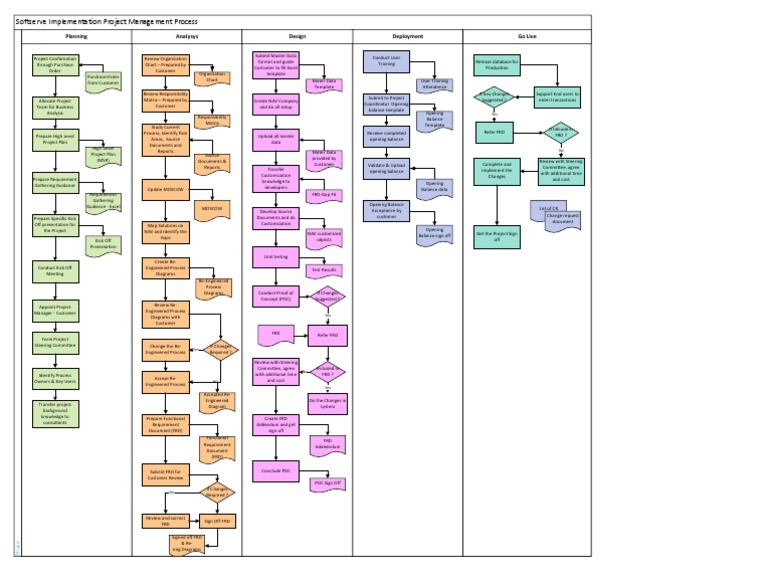 Total Project Management Process | PDF | Project Management | Data ...
