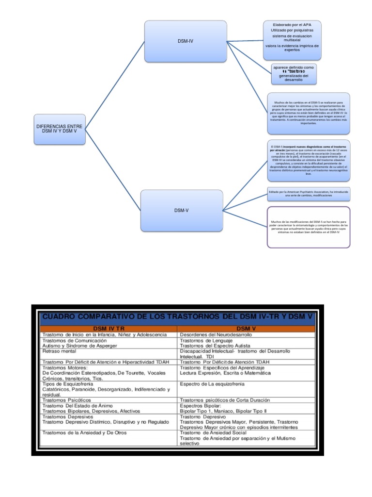 Cuadro De Semejanzas Y Diferencias Dsm 2pdf Manual