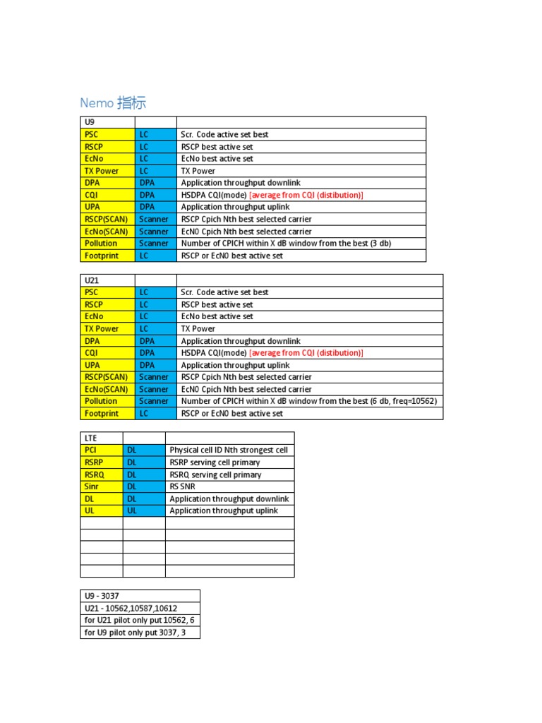 Mobile Network Performance Metrics | PDF | High Speed Packet Access ...