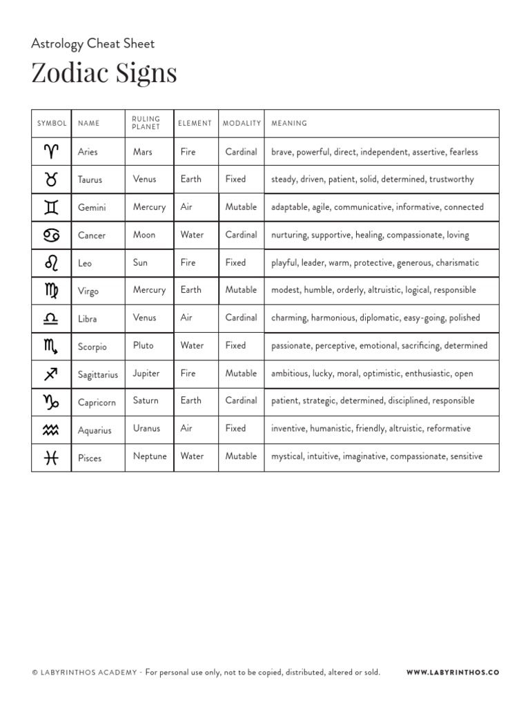 Astrology - Signs of The Zodiac | PDF | Astrological Sign | Planets In ...