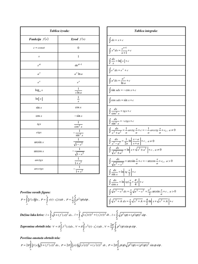 Tablica Izvoda - Funkcija XF Izvod (X) F Â Const C 0 X 1 X Î X ...
