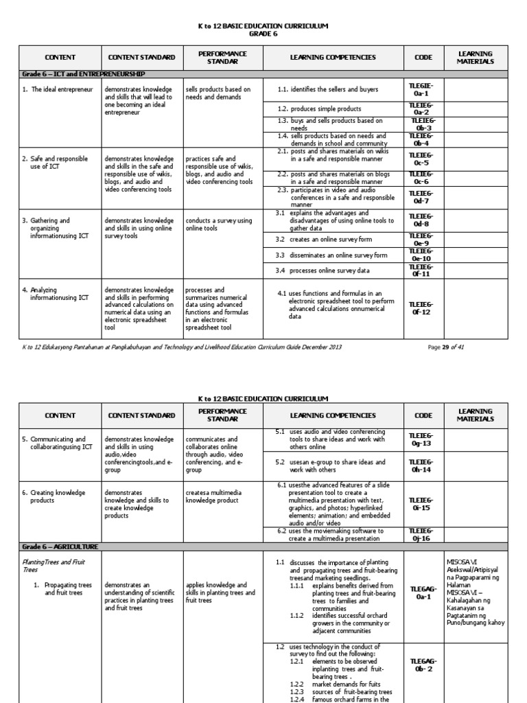 Edukasyong Pantahanan at Pangkabuhayan and Technology and Livelihood ...
