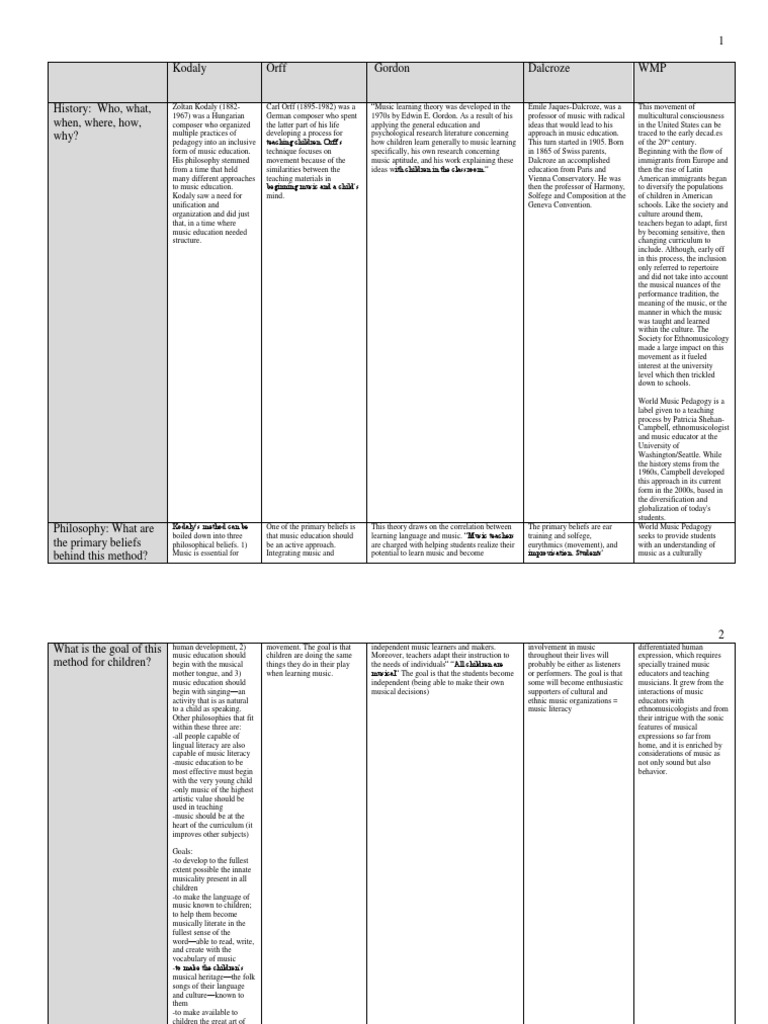 511 Midterm Project 1 | PDF | Music Education | Teachers