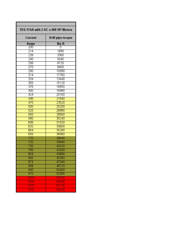 TDS-11SA With 2 AC X 400 HP Motors Current Drill Pipe Torque Amps LBS ...