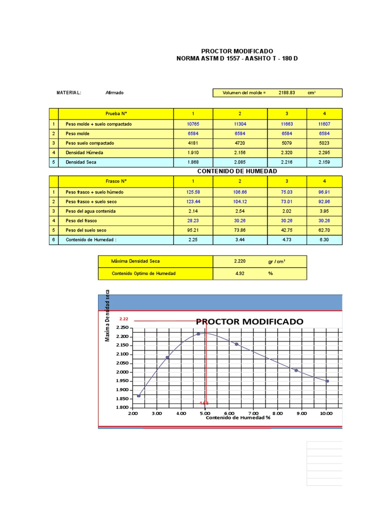 Proctor Modificado: Proctor Modificado Norma Astm D 1557 - Aashto T - 180 D