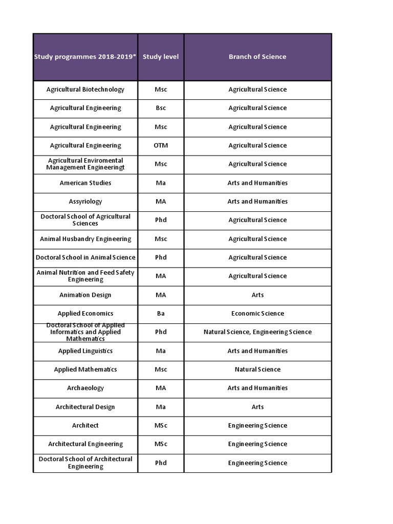 Annex 1 Eligible Study Programmes 1 | PDF | Bachelor Of Science | Doctor Of Philosophy
