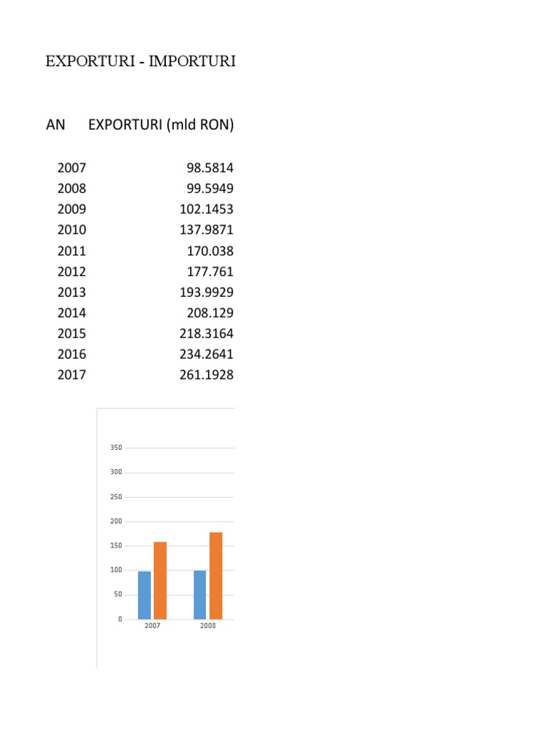 Exporturi - Importuri - Curs de Schimb: Evolutia Balantei Comerciale ...