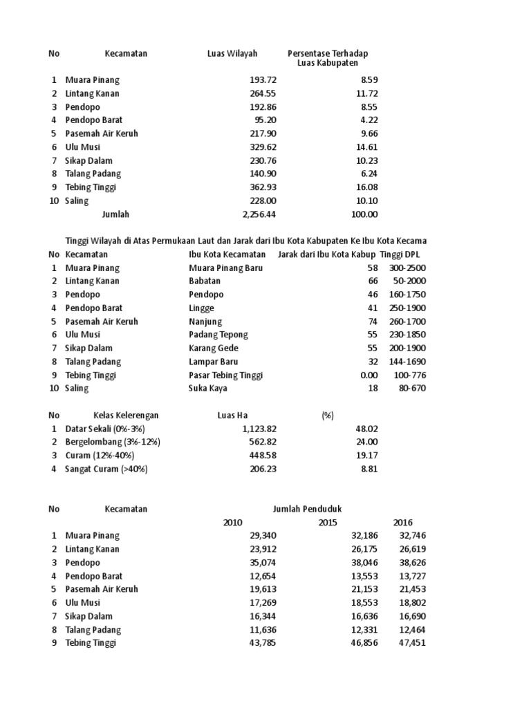 Data Statistik Bps Empat Lawang | PDF
