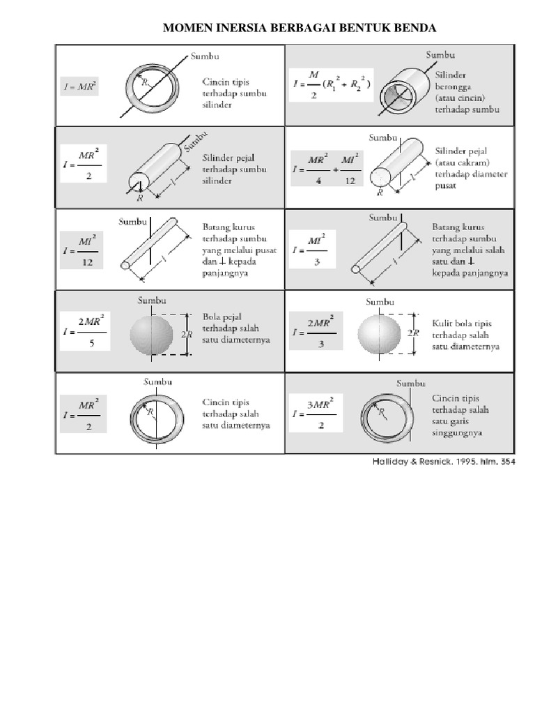 Tabel Momen Inersia Berbagai Bentuk Benda | PDF
