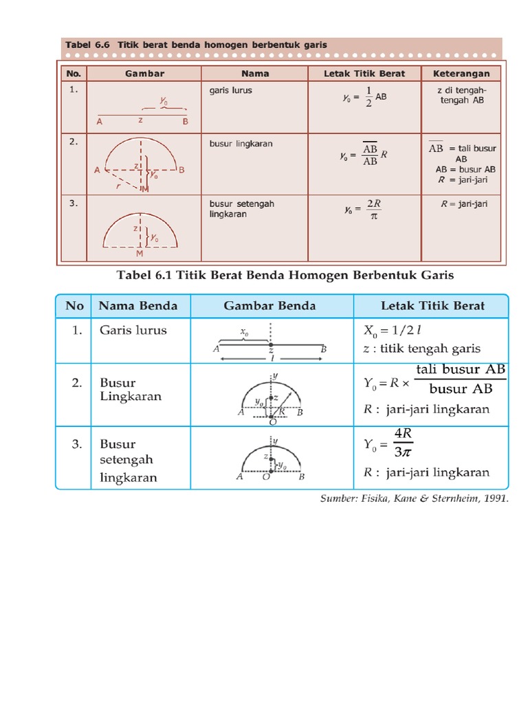 Tabel Momen Inersia Berbagai Bentuk Benda | PDF
