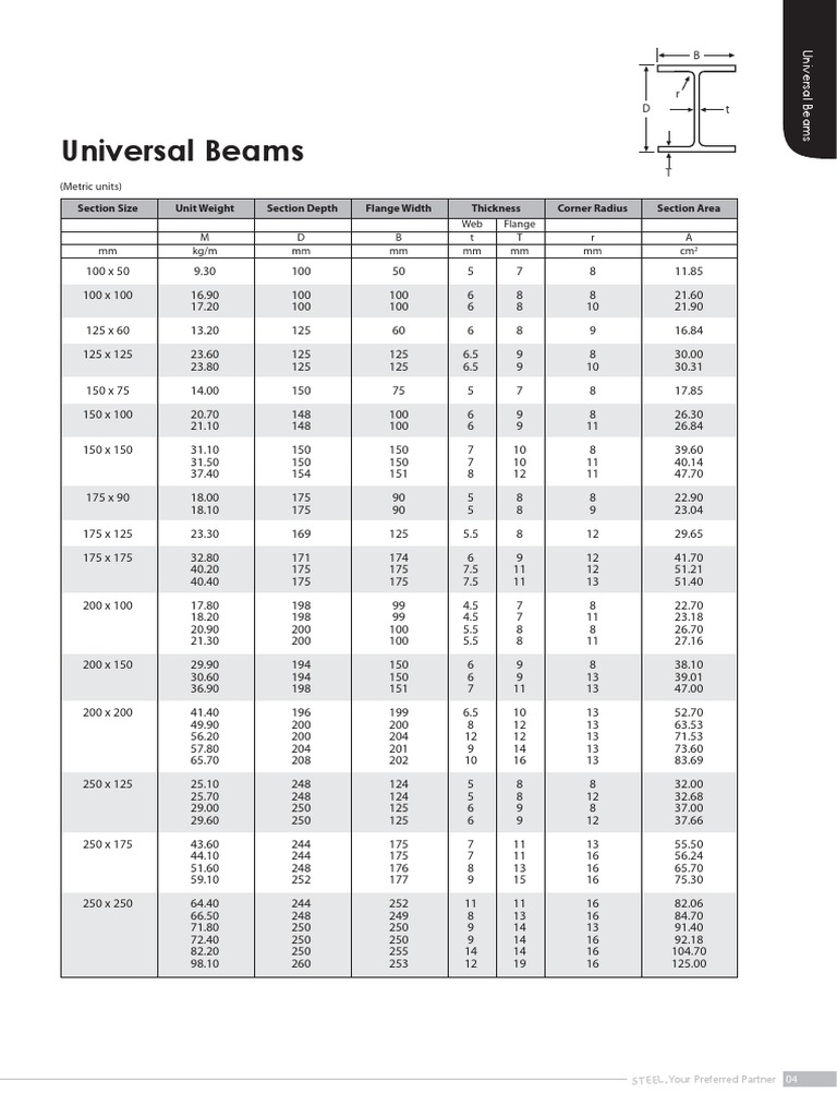 Universal Beam Table PDF | PDF | Structural Engineering | Civil Engineering
