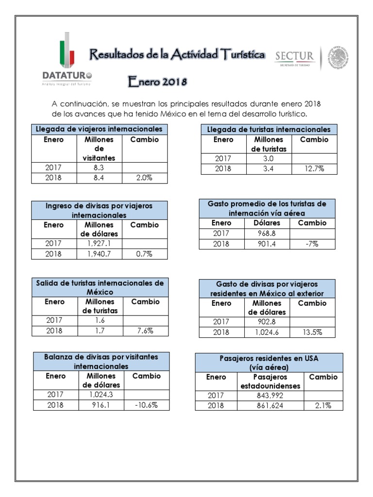 DATATUR | PDF | Turismo | México