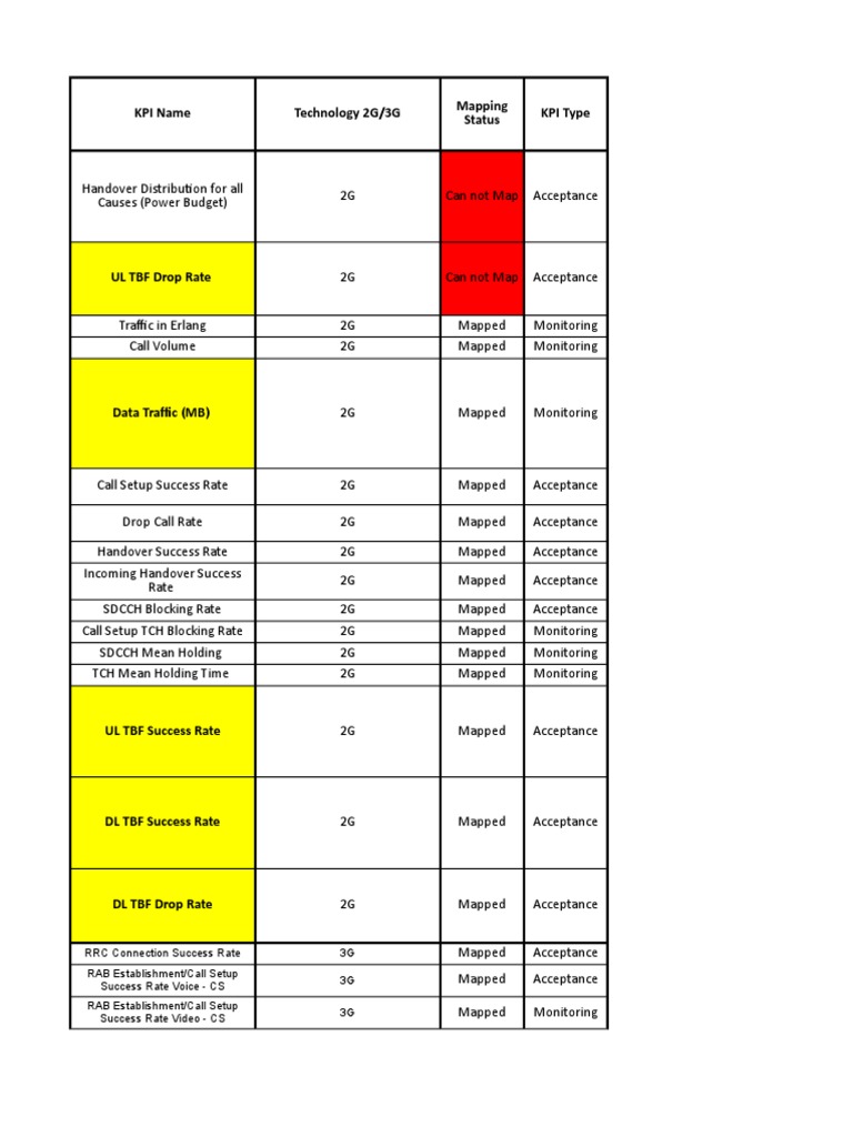 Final 2G-3G KPI Mapping - V2 | PDF | High Speed Packet Access | Telecommunications Engineering