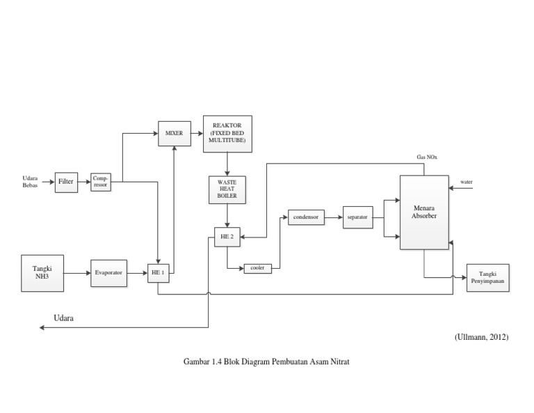 Blok Diagram | PDF