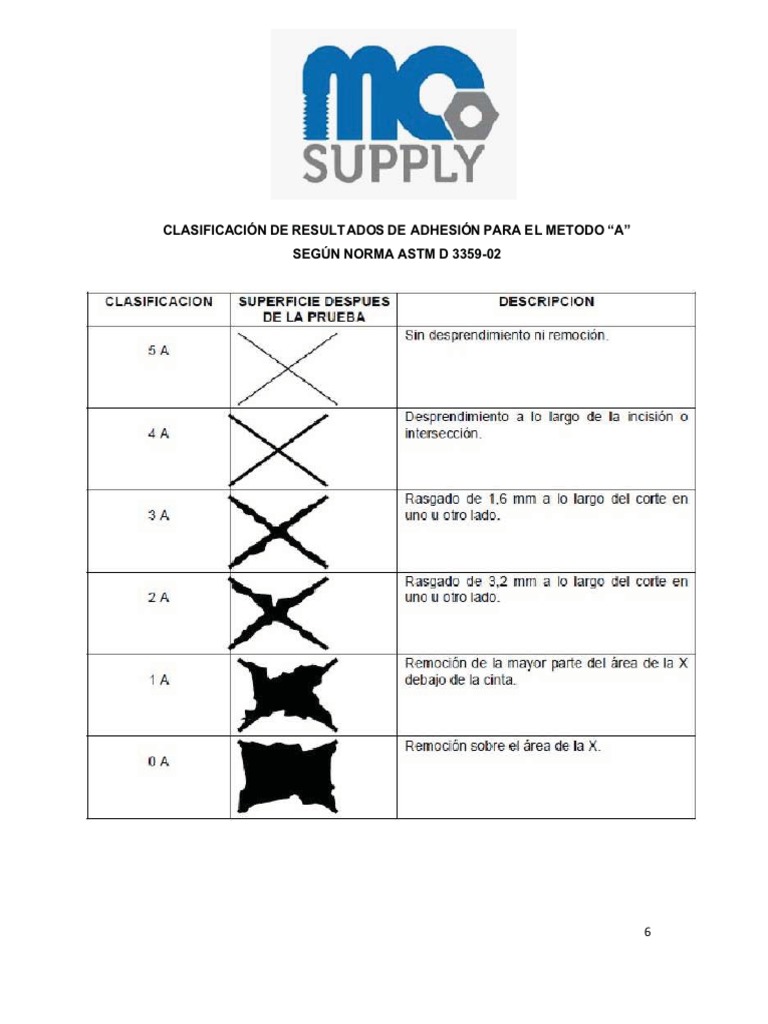 Prueba de adherencia ASTM D3359 | PDF