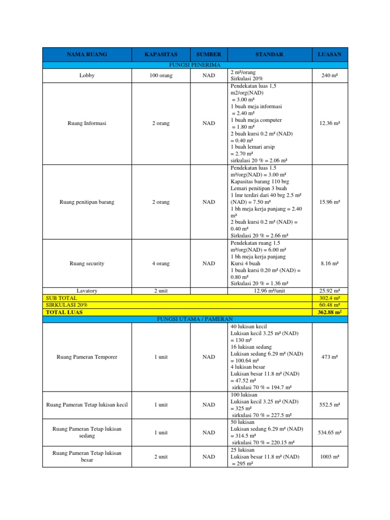 Kebutuhan Ruang Galeri Seni Lukis | PDF
