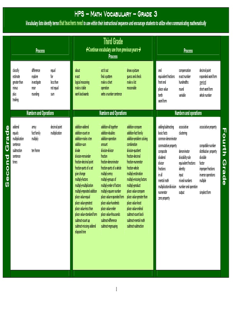 Grade 3 Math Vocabulary | PDF | Fraction (Mathematics) | Numbers