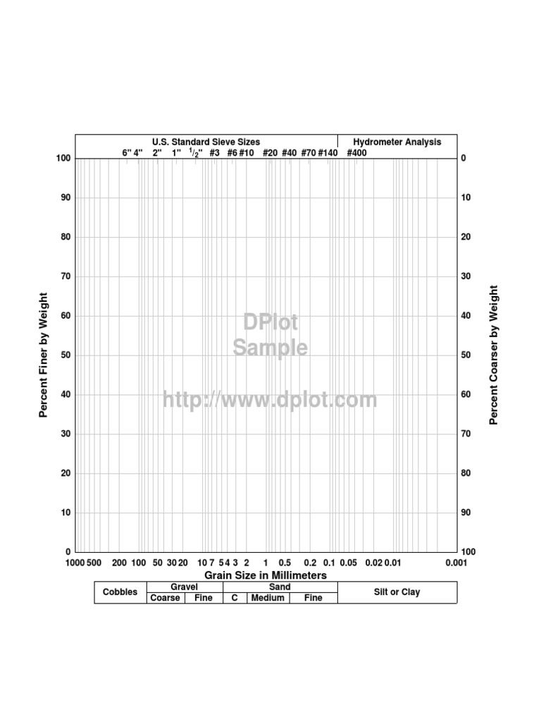 Dplot Sample: Grain Size in Millimeters | PDF