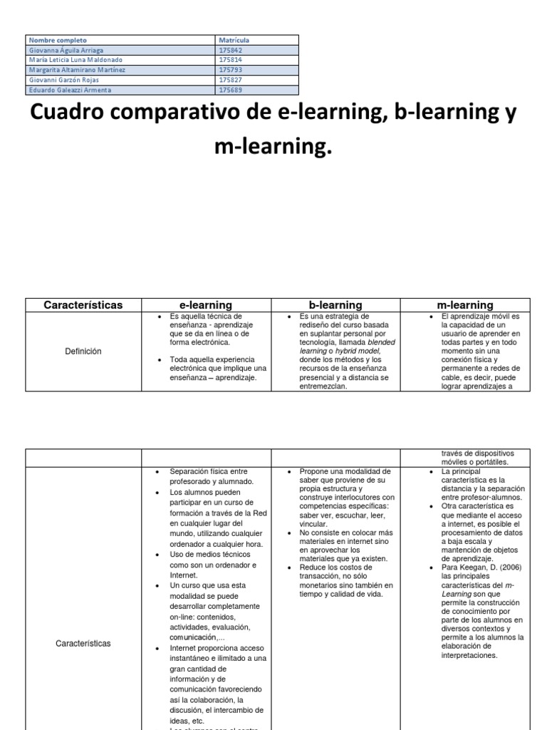 Cuadro Comparativo (E-Learning, B-Learning y M-Learning) | PDF | paquete general de Radio ...