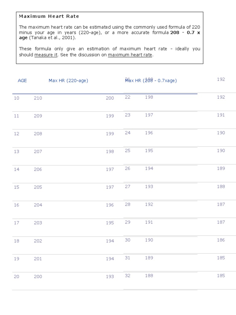 AGE Max HR (220-age) Max HR (208 - 0.7xage): Maximum Heart Rate | Heart ...