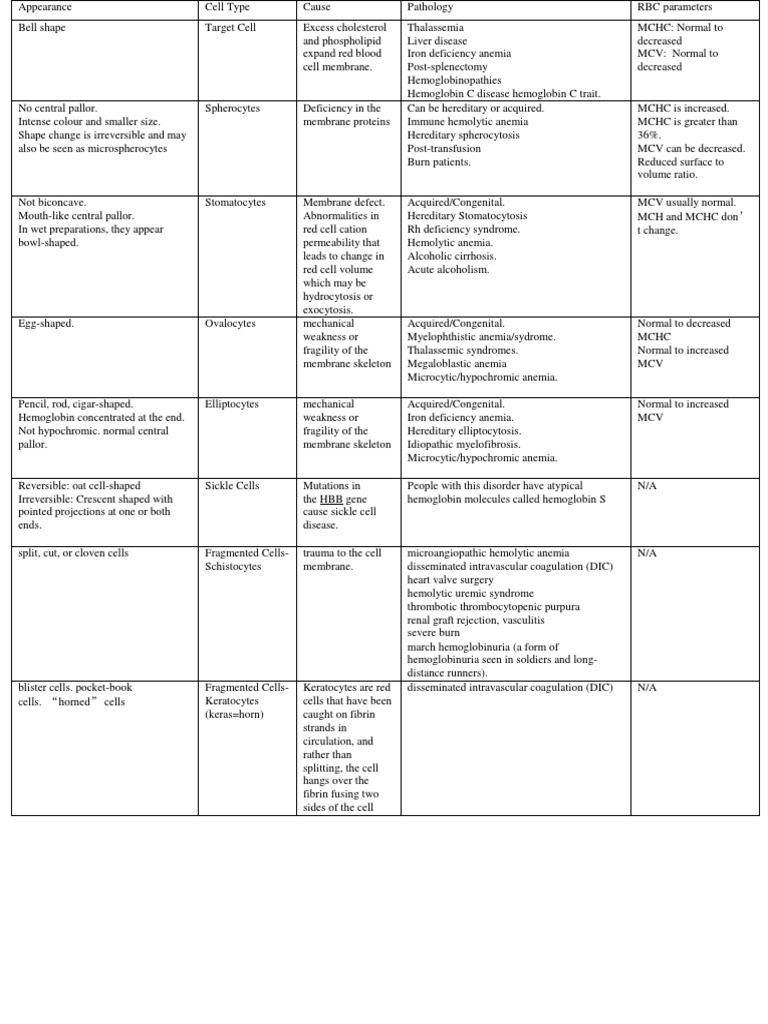 Hematology Cell Morphology Chart | PDF | Anemia | Red Blood Cell