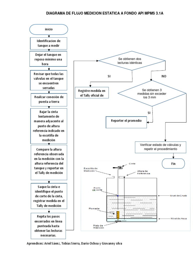 Diagrama de Flujo Medicion Estatica a Fondo API Mpms 3.1a