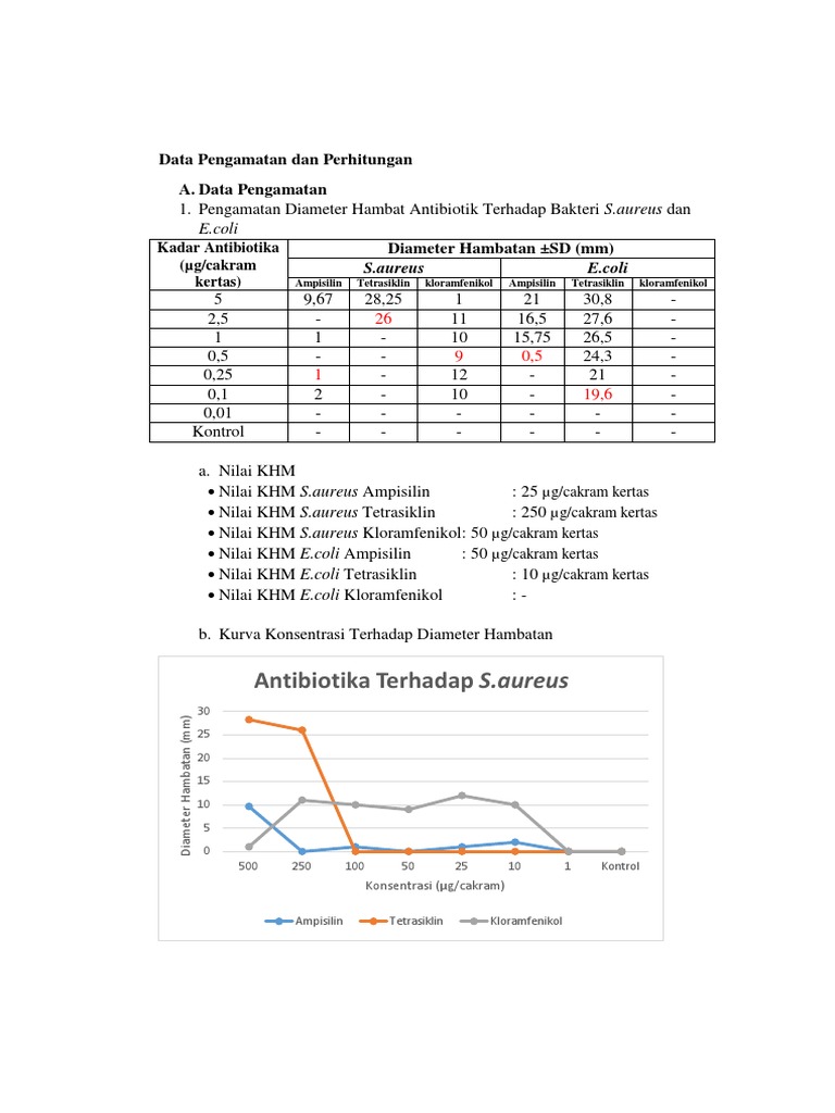 Data Pengamatan Dan Perhitungan FARKOL 1 | PDF