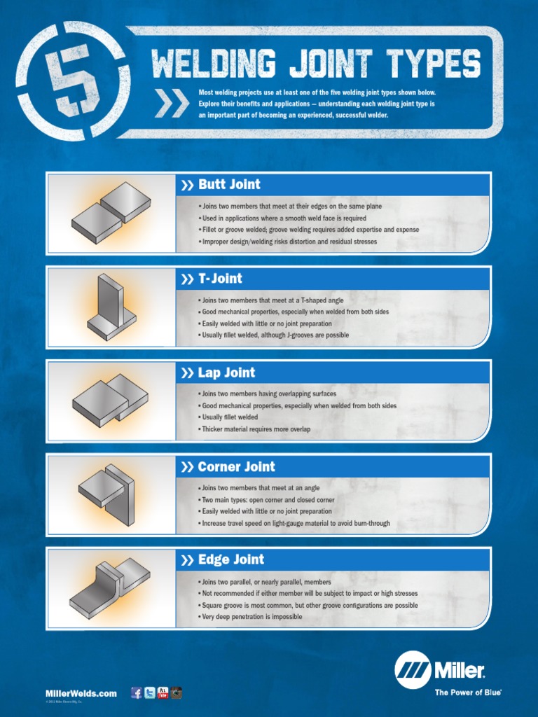 Joint Types Poster | PDF