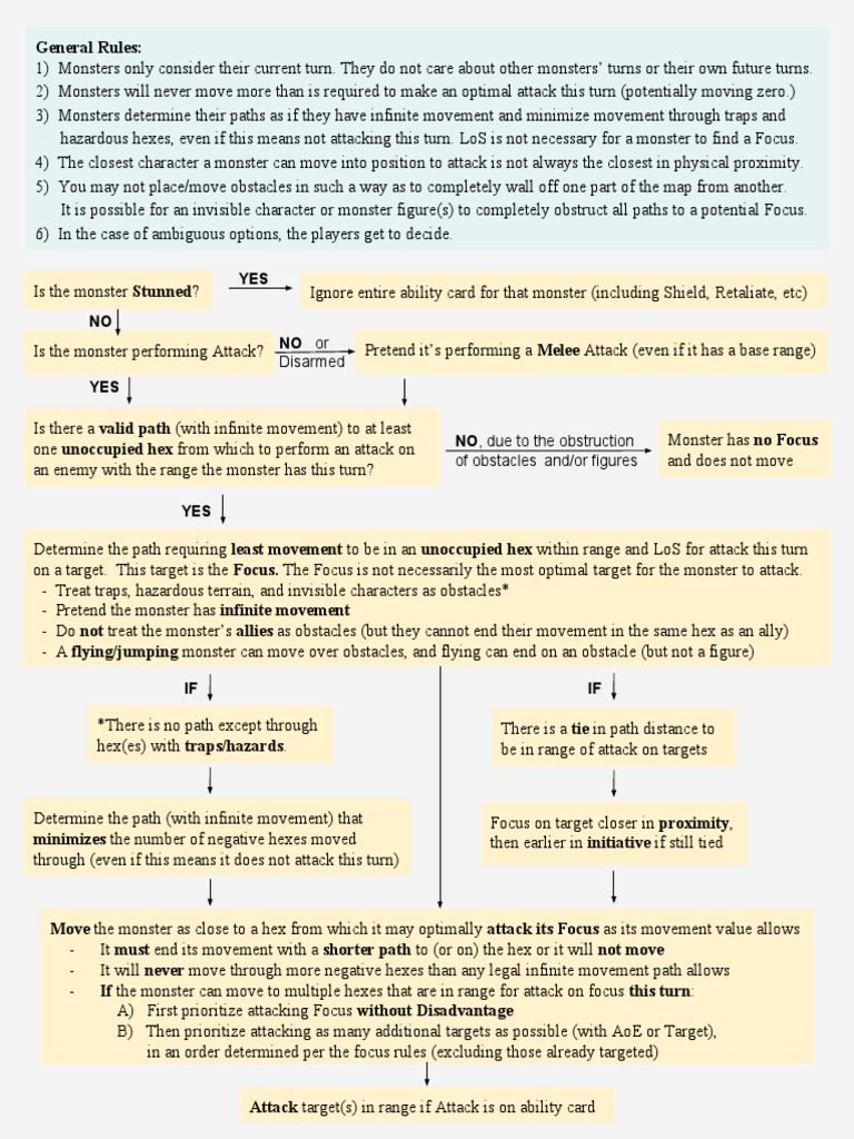 Gloomhaven Enemy Focus and Movement Flowchart v6 | PDF | Leisure | Sports