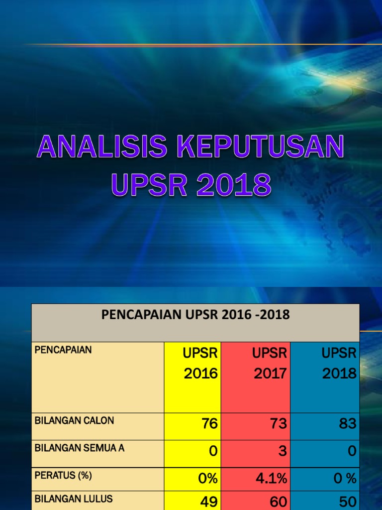 Analisis Upsr 2018 | PDF