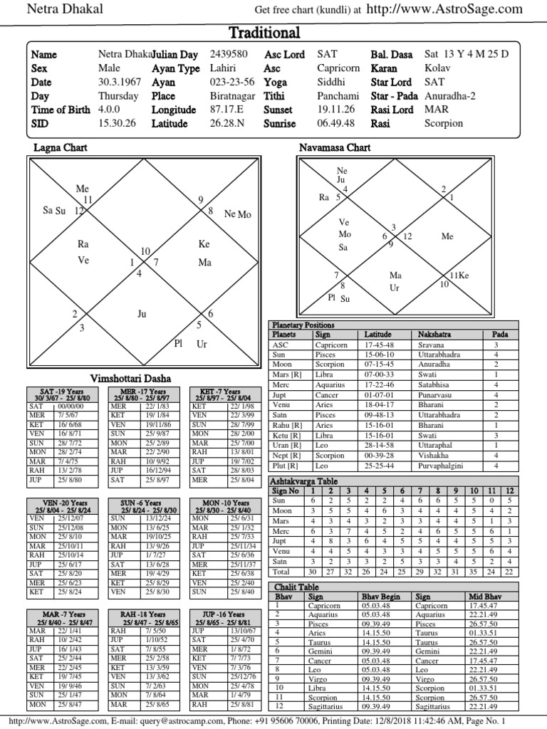 Netra Dhakal's Kundli Chart Analysis | PDF | New Age Practices ...