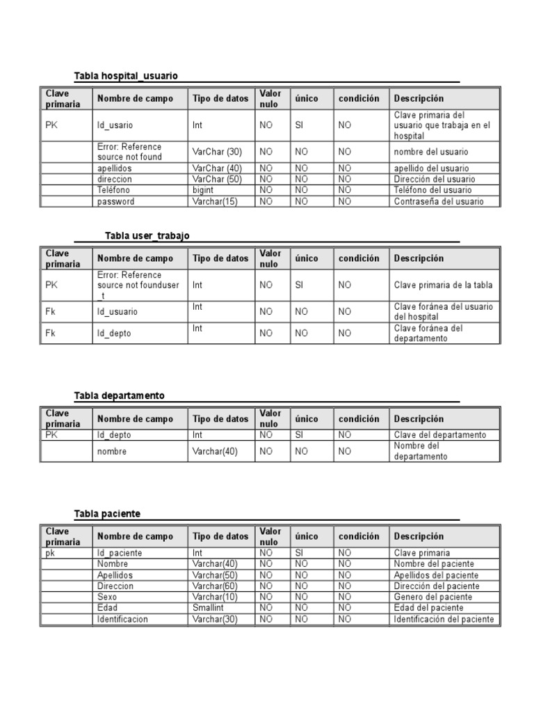 Diccionario de Datos para Base de Hospital | PDF | Tabla (base de datos) | Contraseña