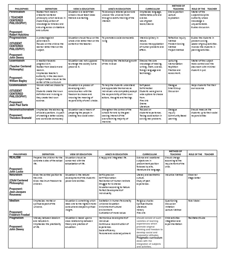 Table of Philosophies | PDF | John Dewey | Curriculum