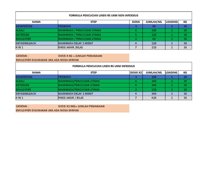 Formula Pencucian Linen Rs Ukm Non Infeksius Nama Step Dosis Jumlah/Ml ...