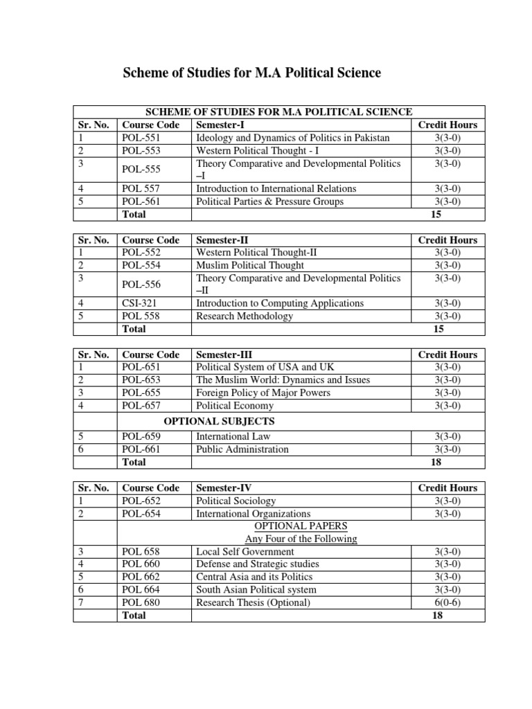 MA Political Science Course | PDF | Central Asia | Political Philosophy