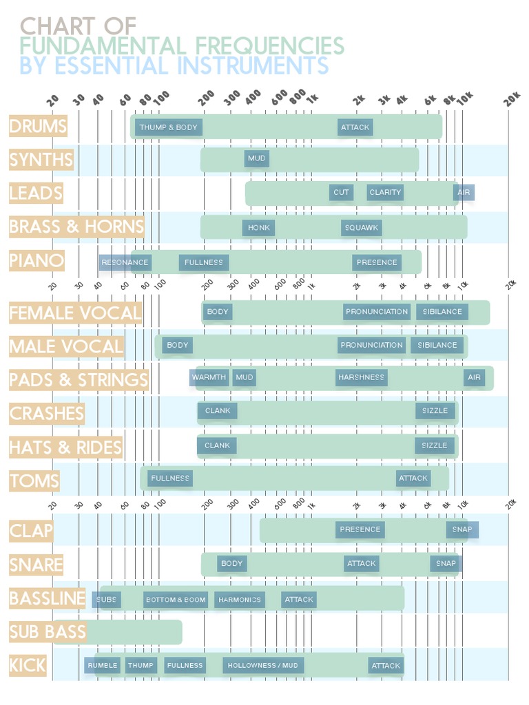 Instrument Frequency Chart Guide | PDF | Drum Kit | Popular Music