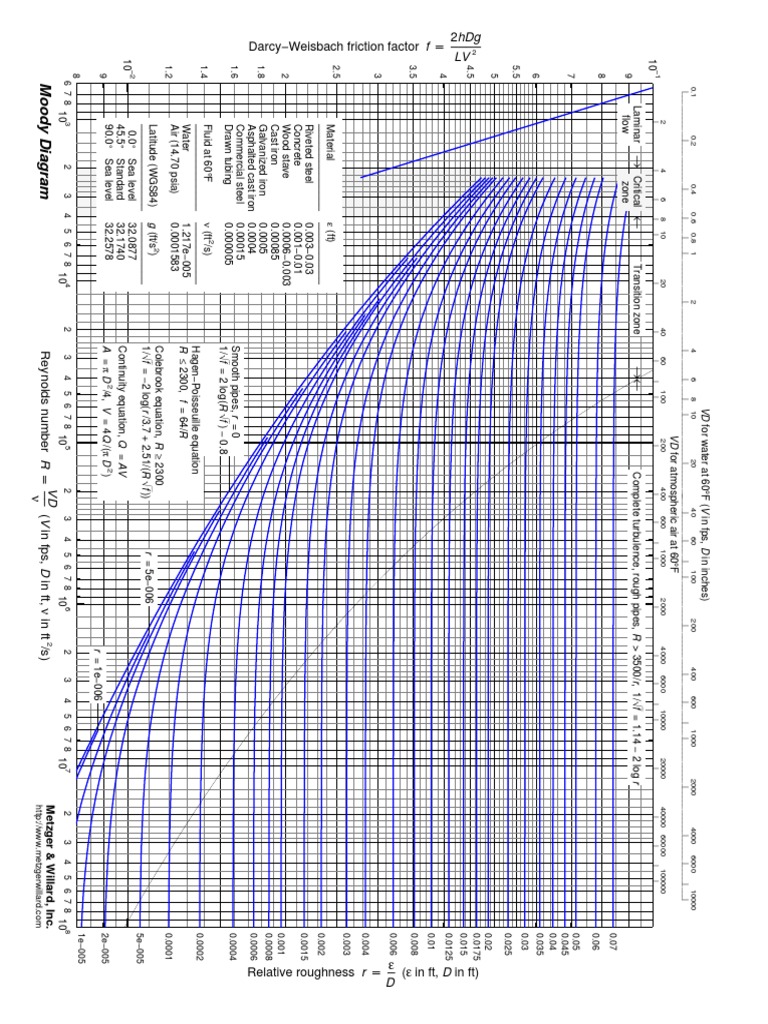Moody Chart | PDF | Classical Mechanics | Civil Engineering