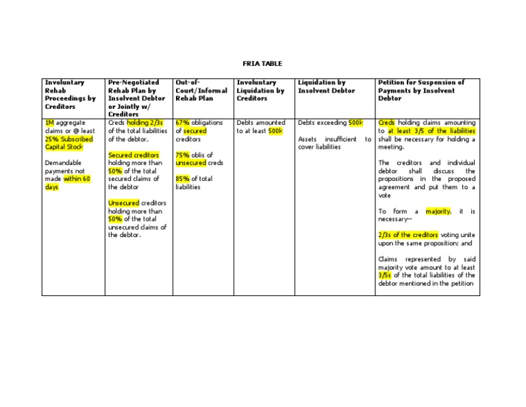 Fria Table | PDF | Insolvency | Unsecured Debt