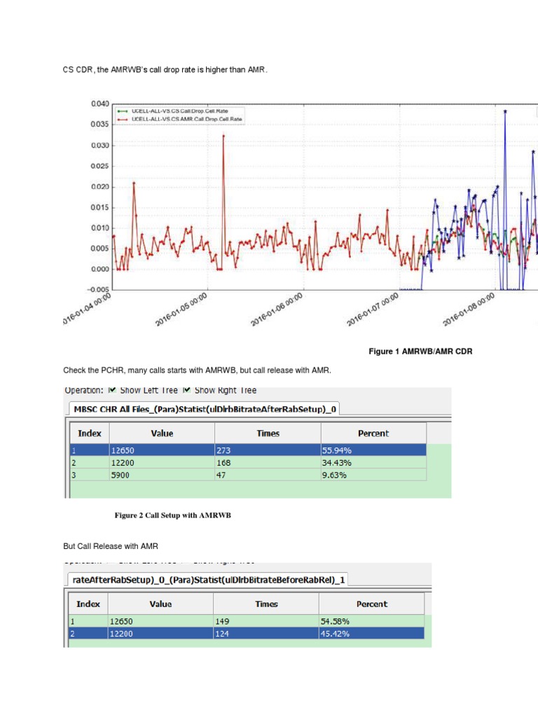 Telecom Call Drop Analysis | PDF