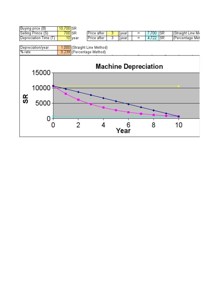 Machine Depreciation: Straight Line Method Percentage Method Byuing ...