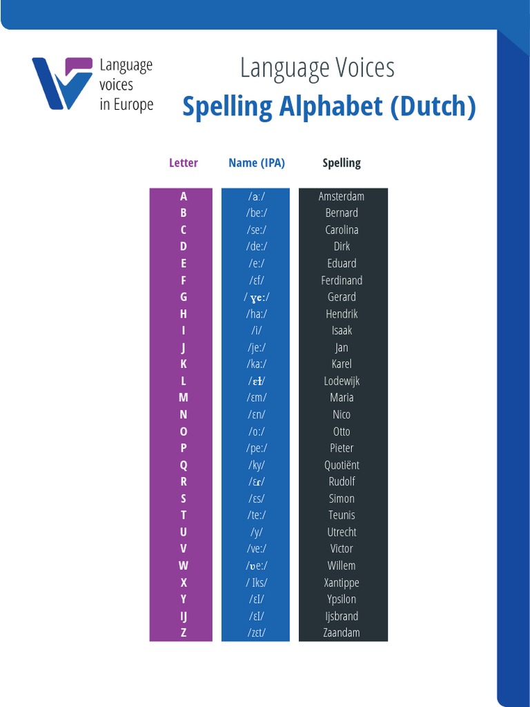 Spelling Phonetic Alphabet (Dutch) | PDF Spelling Phonetic Alphabet (Dutch) | PDF